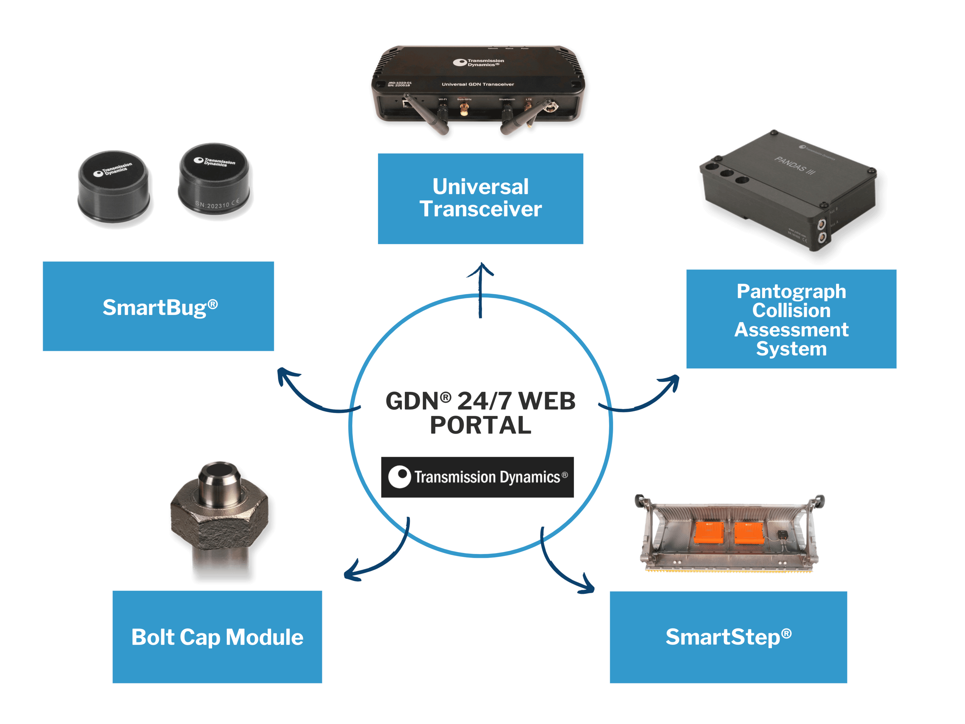 The Global Data Network - GDN® - Machine Learning Analysis ...