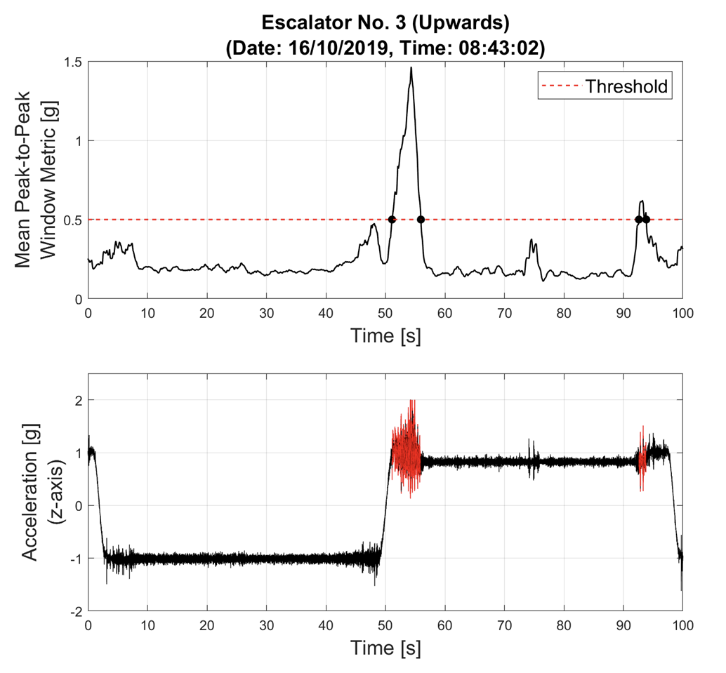 Escalator Condition Monitoring - SmartStep® - Transmission Dynamics