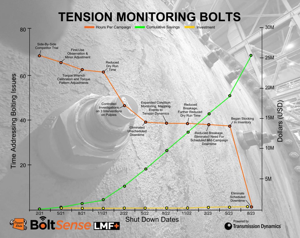 Bolt Tension Monitoring - LMF+® - Transmission Dynamics