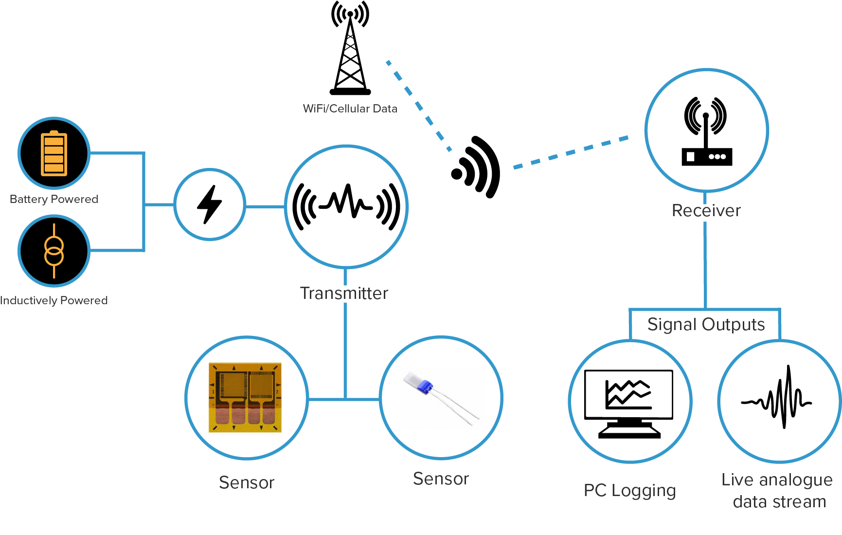 Advanced Wireless Telemetry High Speed Telemetry Transmission Dynamics