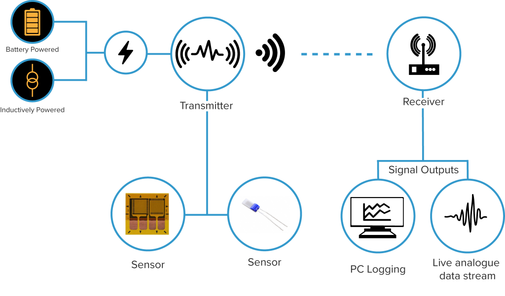 Advanced Wireless Telemetry - High Speed Telemetry - Transmission Dynamics