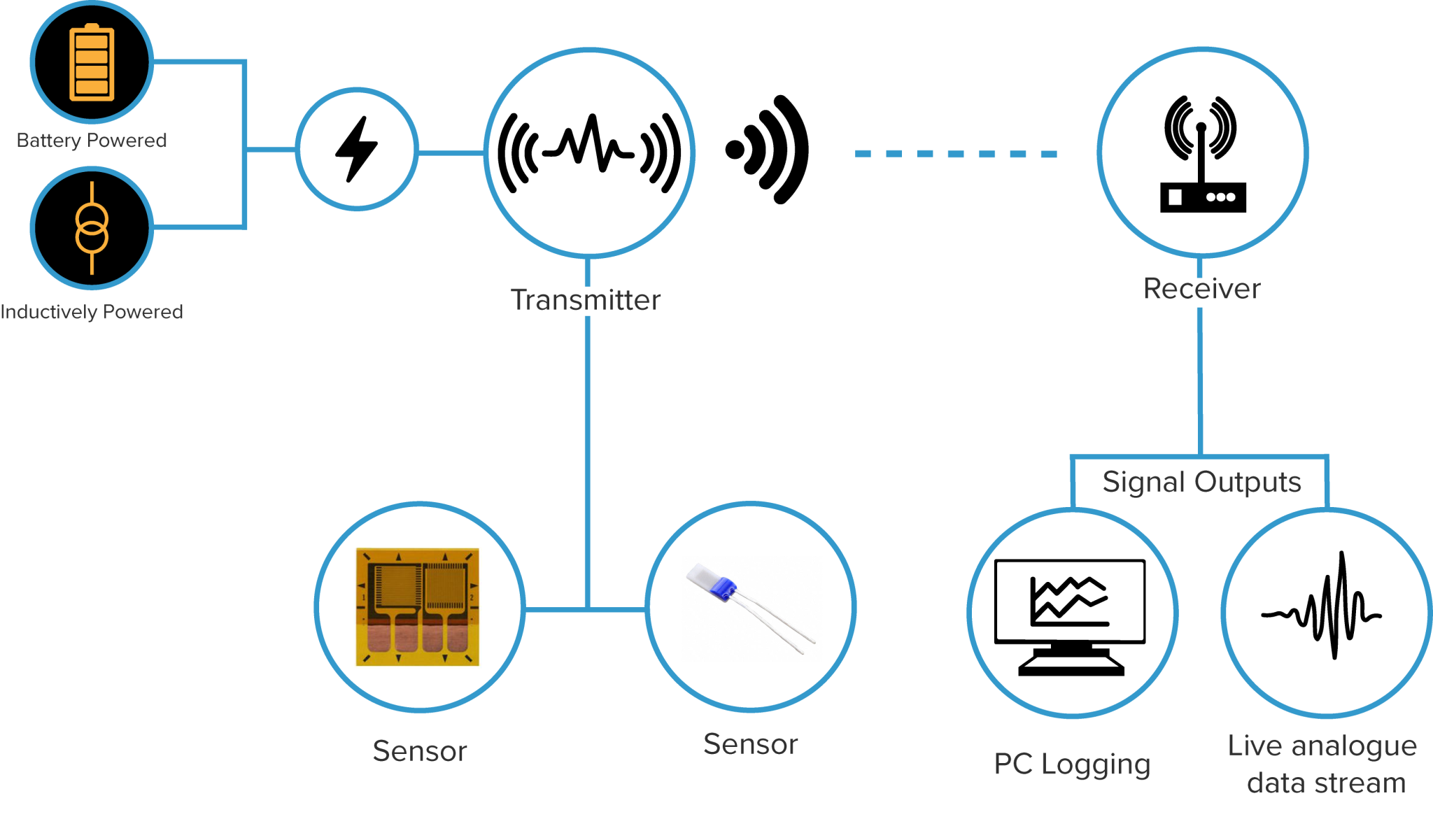 Advanced Wireless Telemetry - High Speed Telemetry - Transmission Dynamics
